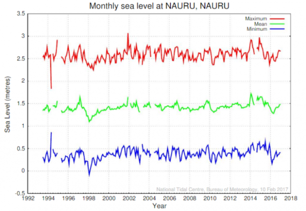 are sea levels really rising? | Waikanae Watch