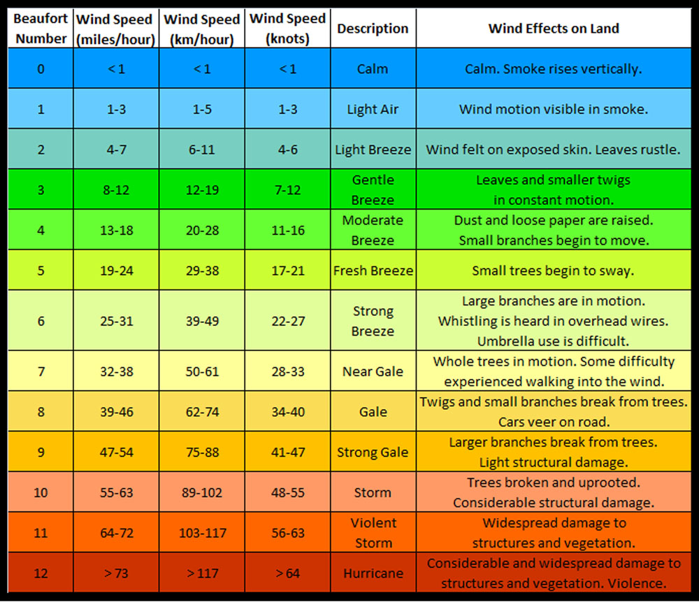 the Beaufort scale of wind strength | Waikanae Watch