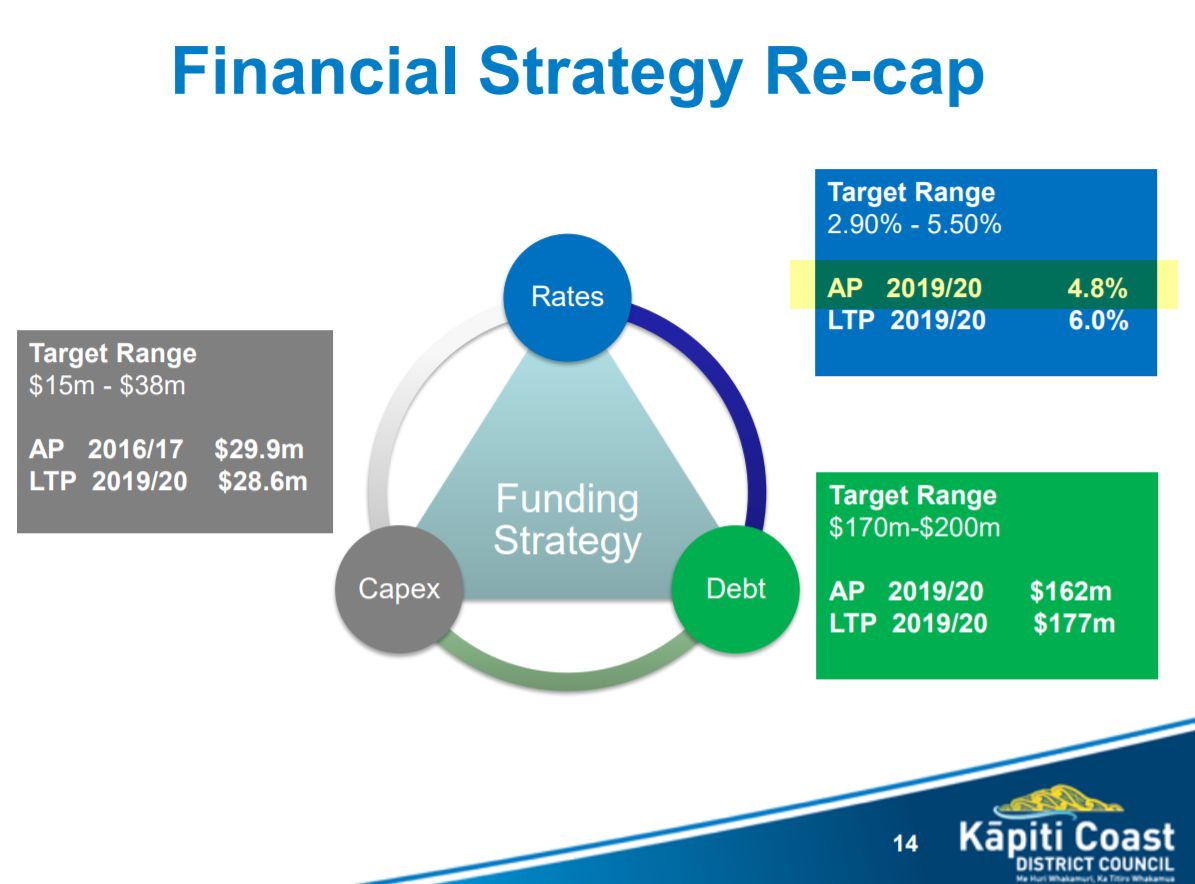 this year’s proposed council Rates increase is 4.8% | Waikanae Watch