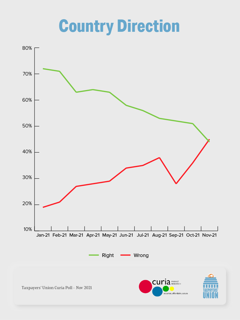 for the first time in several years more people think NZ is heading in ...
