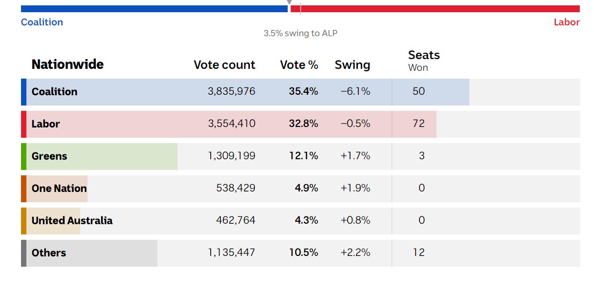 Australia: Climatism costs ScoMo the election | Waikanae Watch