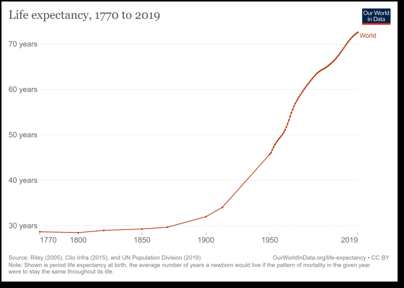 how life expectancy in the world has increased since 1770 | Waikanae Watch