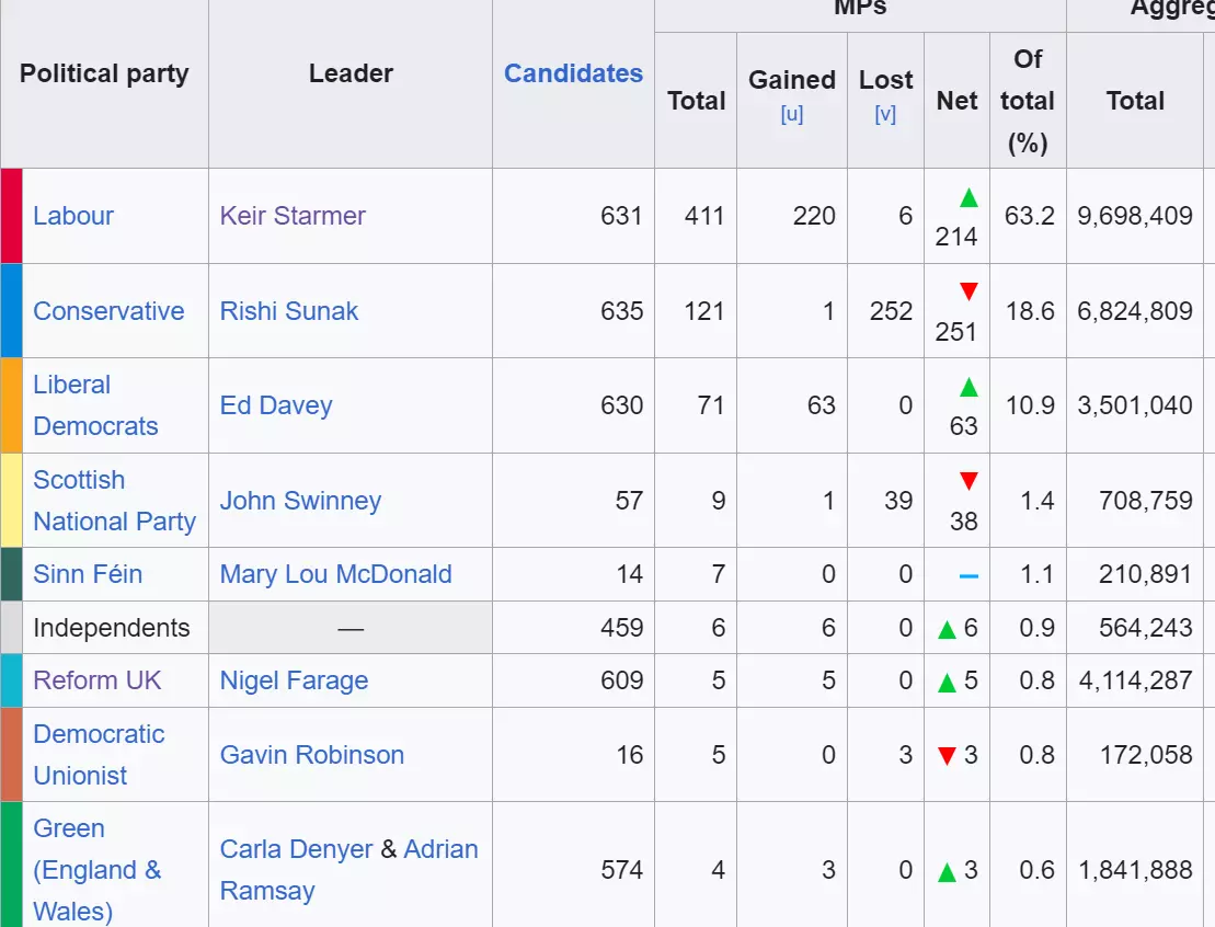 UK general election sees Labour get nearly two thirds of the seats in ...