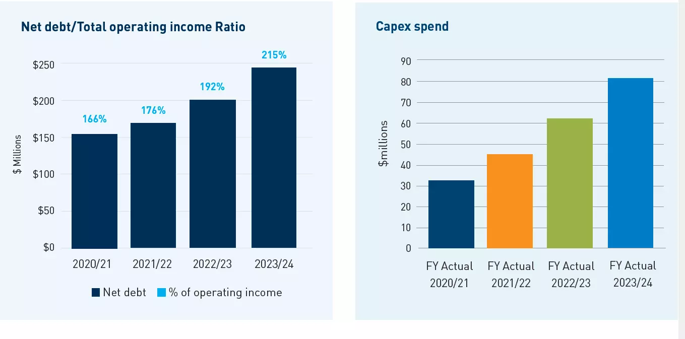 the KCDC should work for Ratepayers, not the other way around ...