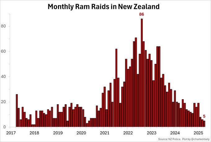 graph of criminal ram raids shows a big reduction since the Labour ...